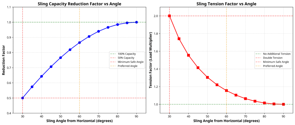 How to Calculate Sling Angles & Load Tension - Tway Lifting