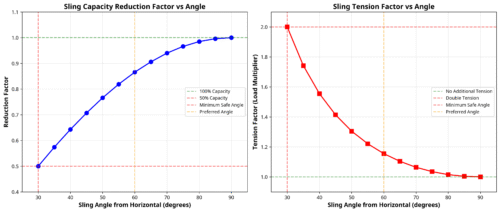 How to Calculate Sling Angles & Load Tension - Tway Lifting